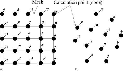 Figure 1 From Partially Filled Flow Simulation Using Meshfree Method