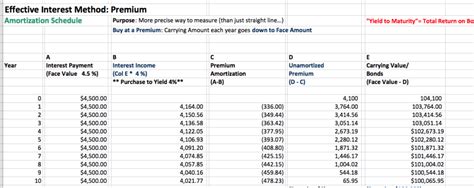Effective Interest Method Accounting For Bond Premiums And Discounts