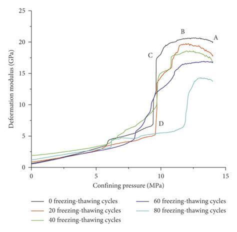 The Relationship Between The Deformation Modulus And The Confining