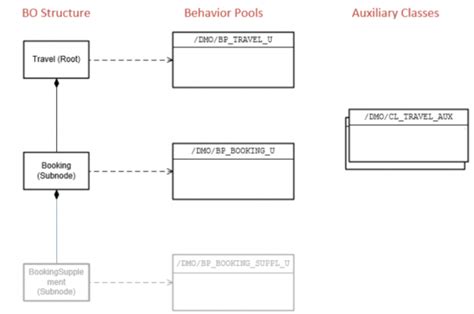 Dealing With Existing Code In Sap Rap Go Coding