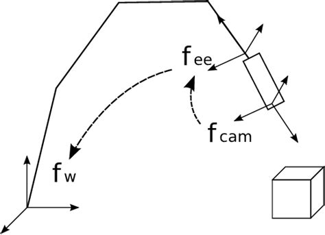 2 Frame Transformations World Frame End Effector Frame And Camera Frame Download Scientific