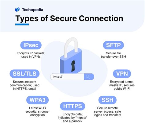 What Is Secure Connection Definition Types Benefits Techopedia