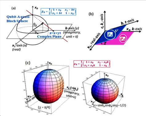 D An Illustration Of The Partial Trace 7 Download Scientific Diagram