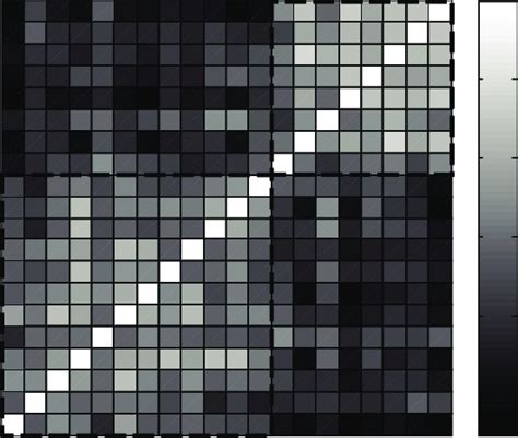 The Autocorrelation Of Subjective Scores Shows A Noticeable Clustering