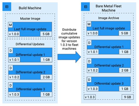 Differential Updates • Multiplay Clanforge • Unity Docs