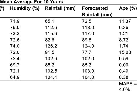 Mean Average Dataset For 10 Years Download Scientific Diagram