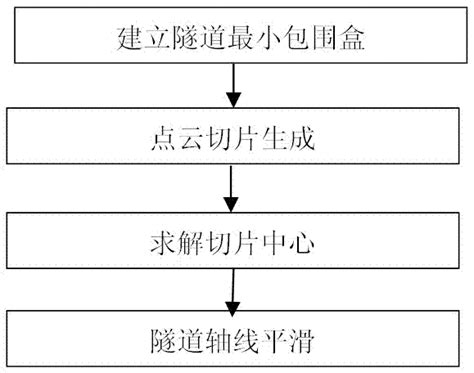 Method Of Extracting 3d Axis Of Tunnel Based On Minimum Bounding Box
