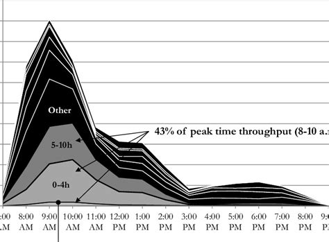 The Relative Load Contribution Of Different Dependency Categories