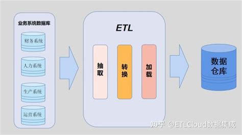 Etl数据转换工具：开源工具、商业工具和自定义工具的特点与适用场景 知乎
