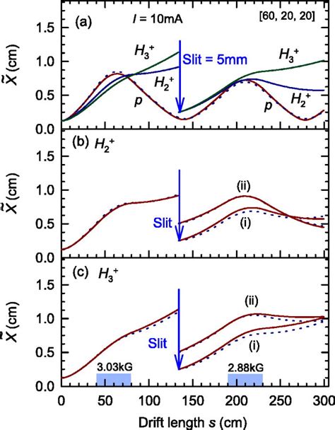 Effect Of Subdominant Species On The Evolution Of Intense Primary Beam In A Low Energy Beam