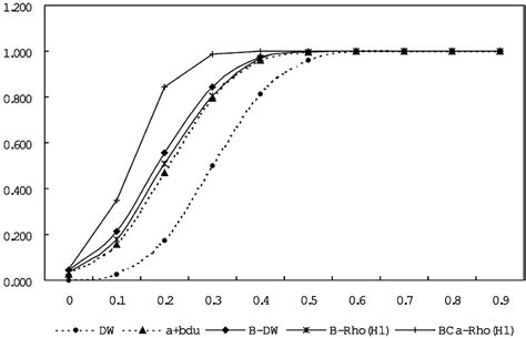 Rejection Rates Of Alternative Autocorrelation Tests Normal