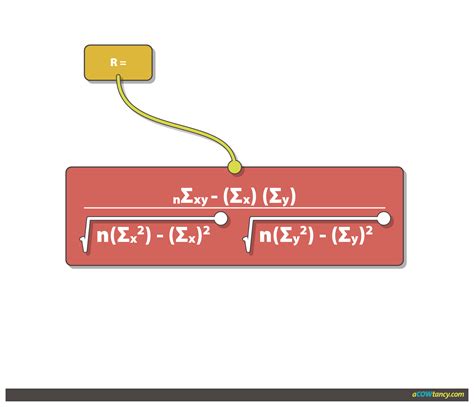 Acca Pm F5 Notes D2b Regression Analysis Acowtancy Textbook