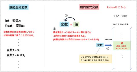 【図解】pythonプログラミングの始め方ステートメント~変数まで【基本編】 Pythonでもっと自由を
