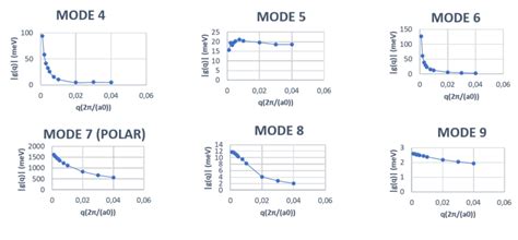6 dfpt calculation of the el ph matrix elements of sns 2 q along