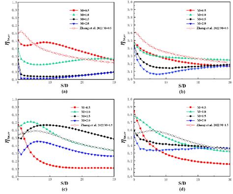 Laterally Averaged Cooling Effectiveness On Suction Sides 22 A Download Scientific Diagram