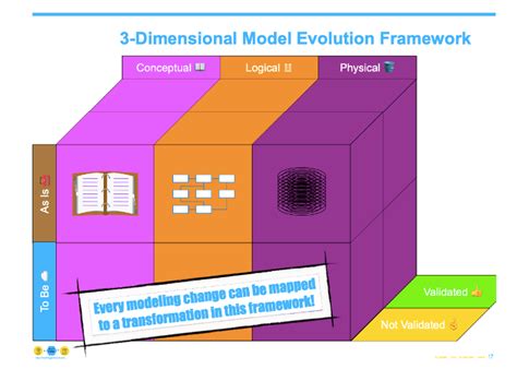 Conceptual Vs Logical Vs Physical Data Modeling Dataversity