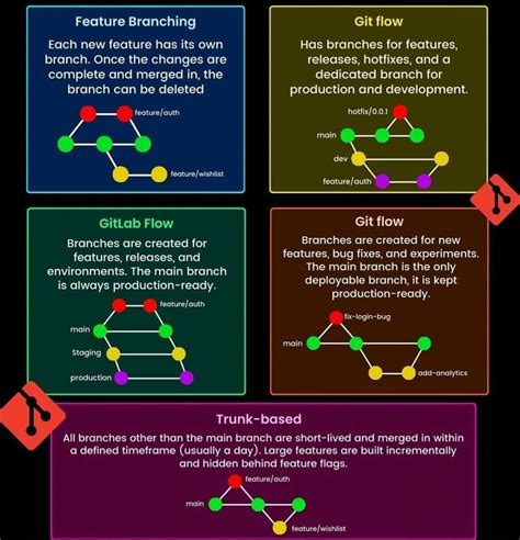 Carlos André De Oliveira On Linkedin Git Branching Strategies