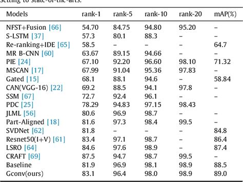 Table 7 From Deep Gabor Convolution Network For Person Re Identification Semantic Scholar