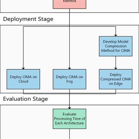 Timing Model For Each Architecture Download Scientific Diagram