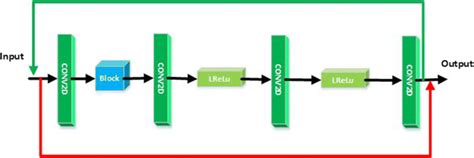 Structure Of Recurrent Residual Block The Red Line Indicates A Skip