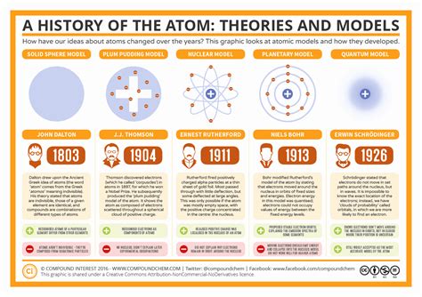 History Of Atomic Theory Worksheet History Of Atomic Theory Worksheet