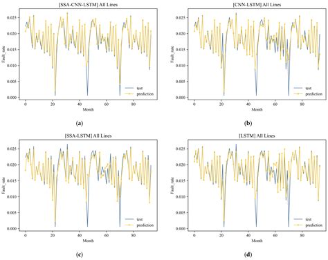 Sparse Temporal Data Driven Ssa Cnn Lstm Based Fault Prediction Of