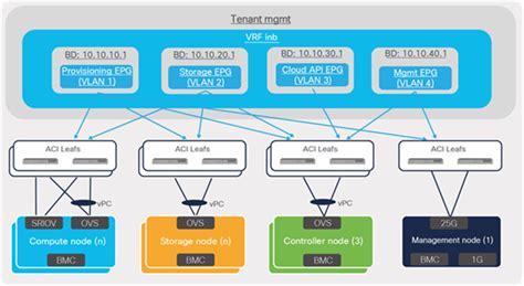 Cisco Application Centric Infrastructure Cisco Aci Design Guide For Telco Data Center