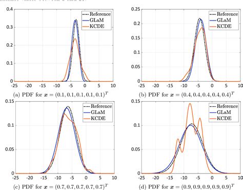 Figure 6 From Emulation Of Stochastic Simulators Using Generalized Lambda Models Semantic Scholar