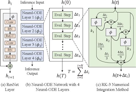 figure 1 from accelerating neural ode inference on fpgas with two stage