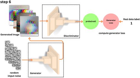how generative adversarial networks work