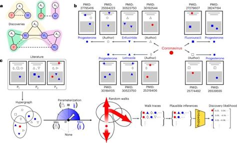 Accelerating Science With Human Aware Artificial Intelligence Lifeboat News The Blog