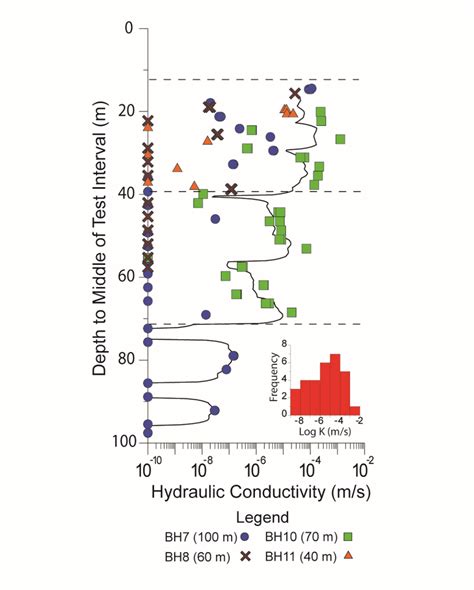 11 Hydraulic Conductivities As A Function Of Depth Determined By Download Scientific Diagram