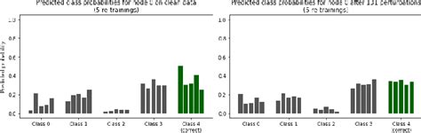 figure 4 from attacks on node attributes in graph neural networks