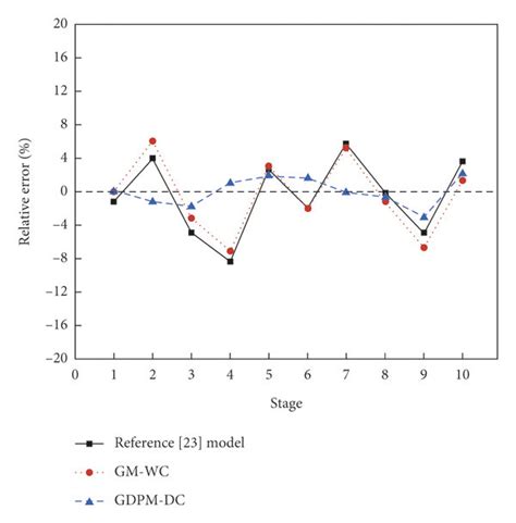 Comparison Of Relative Error Of Accumulative Vertical Deformation Download Scientific Diagram