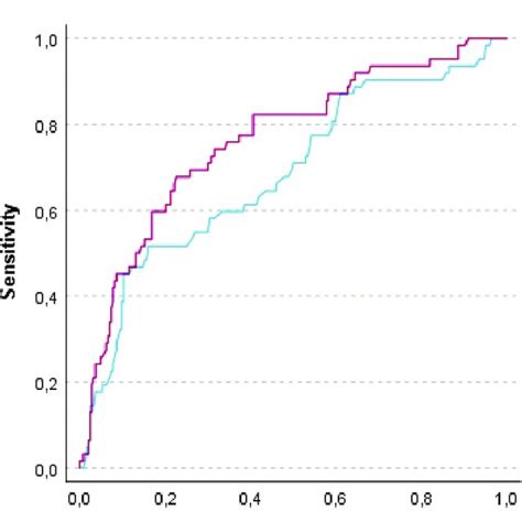 Roc Curve For Prediction Of Readmission Andor Death Within 90 Days