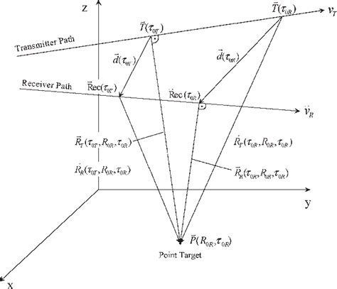 Figure 1 From Focusing Of General Bistatic Sar Configuration Data With 2 D Inverse Scaled Fft