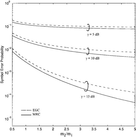 Sensitivity Of Ser For 16 Mqam With Dual Diversity Mrc Or Egc Diversity Download Scientific