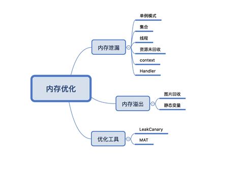 Android Issue Moosphan Android Daily Interview Github
