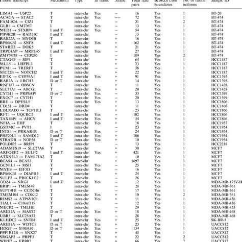 The Identification Of In Frame Fusion Transcripts And Their Predicted