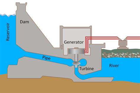 Hydroelectric Key Stage Wiki