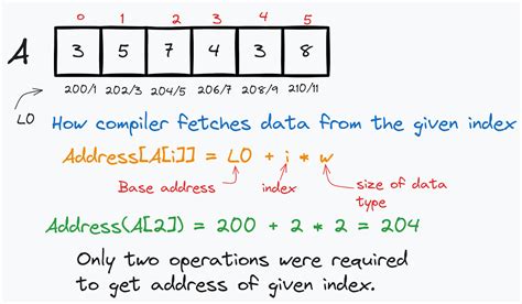 Why Array Indexing Starts From Zero By Varshil Shah Medium