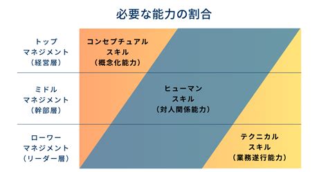 管理職に必要な3つのスキルと高め方とは