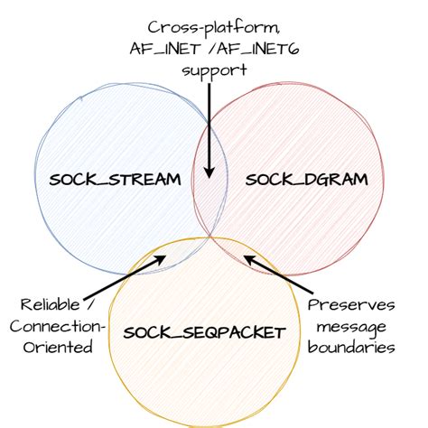 Linux Sockets Domains And Types Matt Oswalt