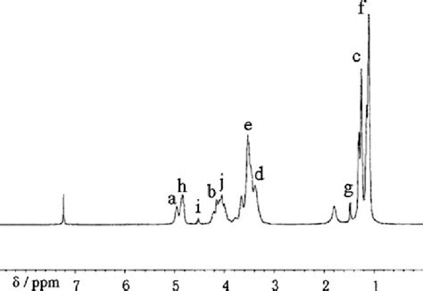 1 H Nmr Spectrum Of Poly Propylene Carbonate Download Scientific Diagram