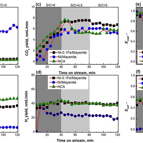 A Ch 4 Conversion B Co Selectivity And C H 2 Yield Achieved By