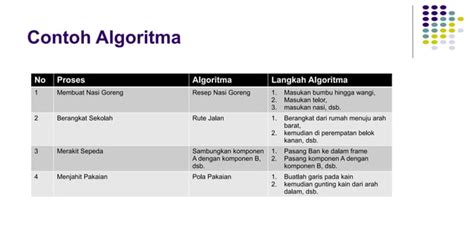 Pengenalan Algoritma Dalam Kehidupan Sehari Ppt