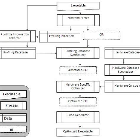 Compilation Flow Of The Post Compilation Framework Download Scientific Diagram
