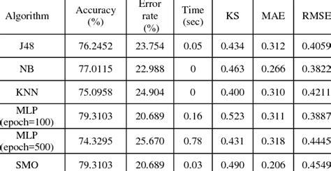 Result For Diabetes Dataset Using Percentage Split Download Table