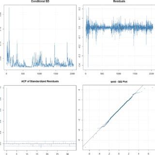 Volatility Residuals And Autocorrelation Function Of Standardized