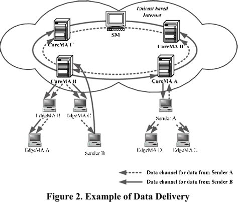 Figure 2 From Reliable Data Delivery For Relay Based Overlay Multicast Semantic Scholar